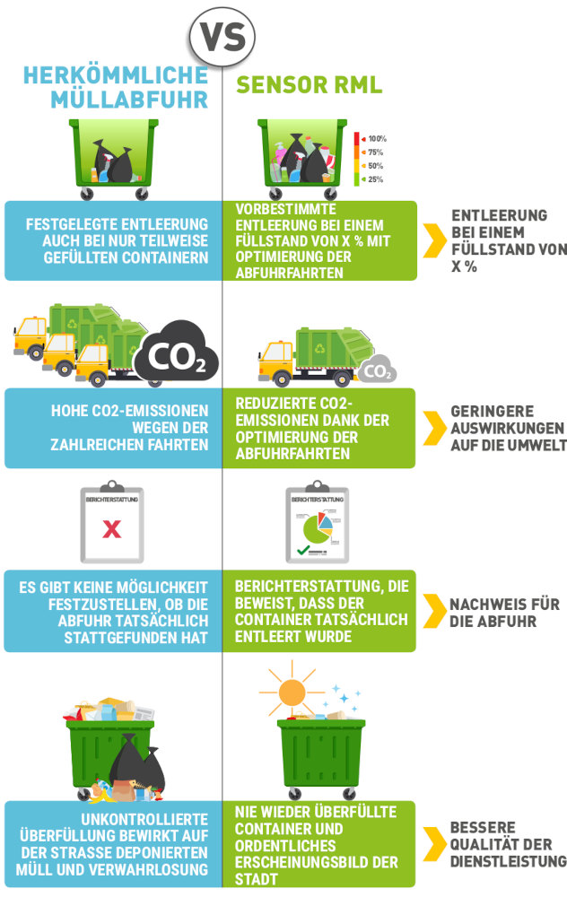 RML der praktische Sensor